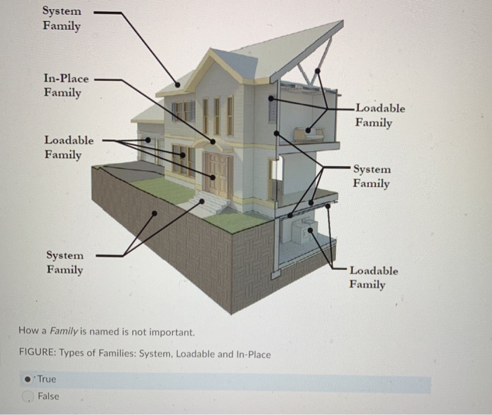 Solved System Family In-Place Family -Loadable Family | Chegg.com