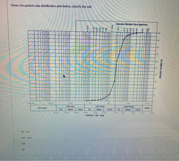 Solved Given the particle size distribution plot below, | Chegg.com