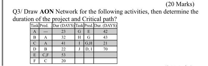 Solved Q3 Draw Aon Network For The Following Activities