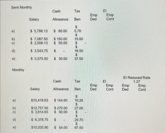 Semi Monthly a) b) d) e) Monthly a) Salary Cash | Chegg.com