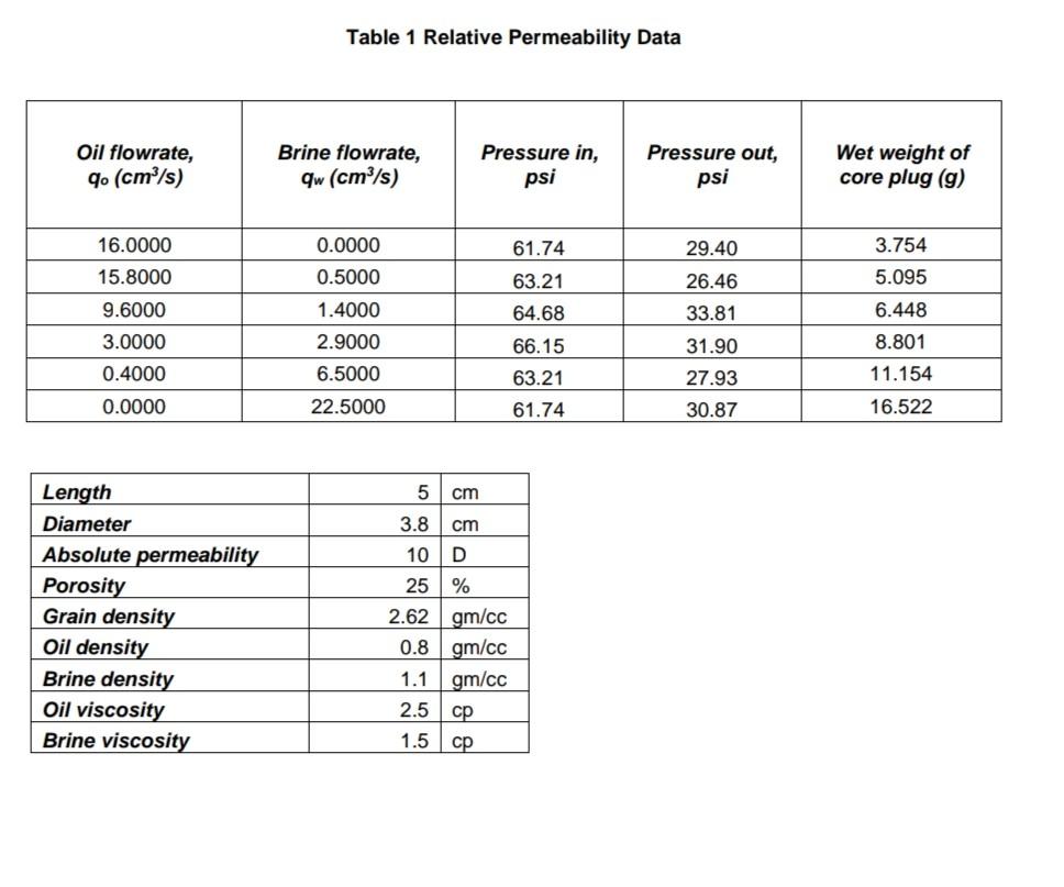 Solved Table 1 shows the relative permeability data measured | Chegg.com