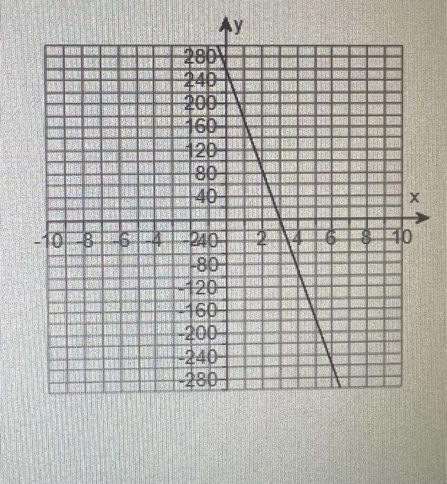 Solved The graph of a linear function f is shown. a. | Chegg.com