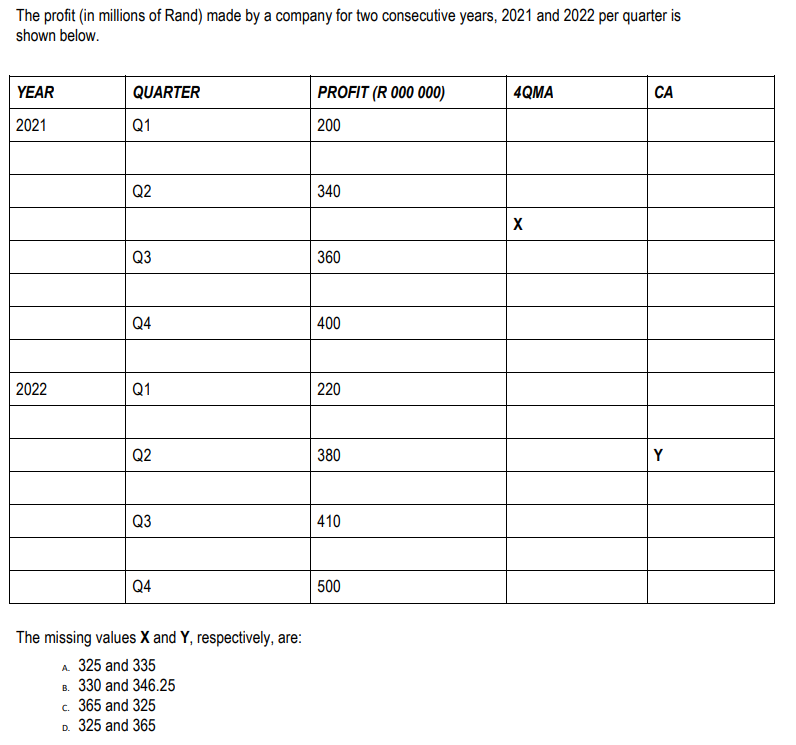 Solved The profit (in millions of Rand) ﻿made by a company | Chegg.com