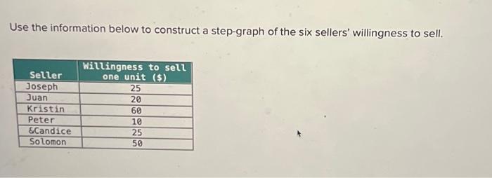 Solved Use the information below to construct a step-graph | Chegg.com