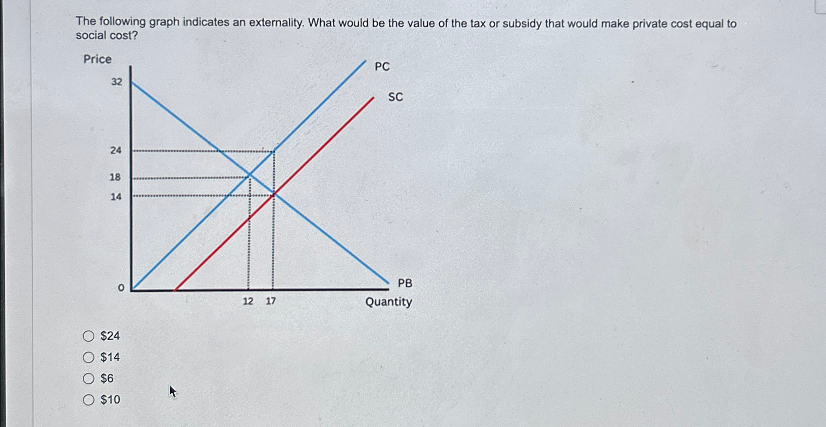 Solved The following graph indicates an externality. What | Chegg.com