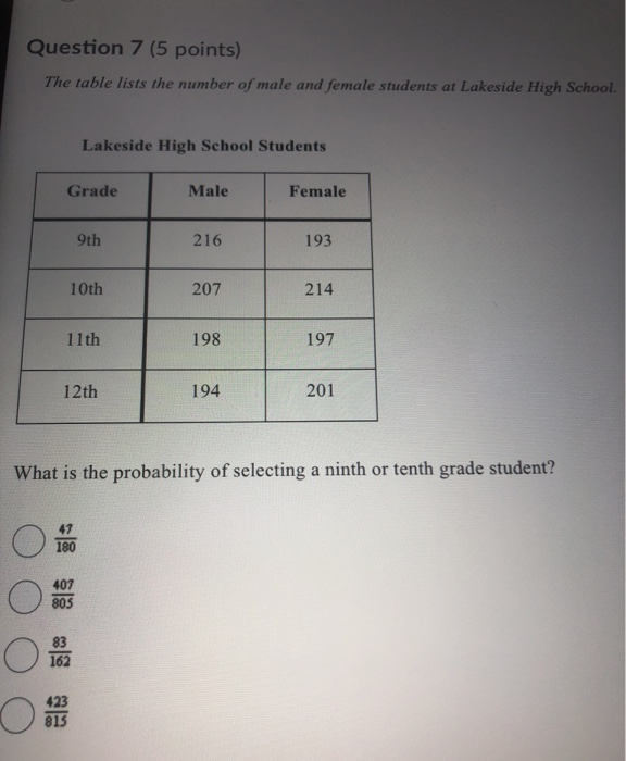 Solved Question 7 (5 points) The table lists the number of | Chegg.com