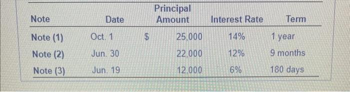 Solved 1. Determine the maturity date and maturity value | Chegg.com