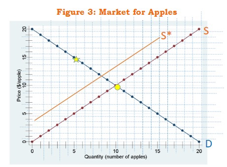 Solved Figure 3: Market for Apples Price ($/apple) Quantity | Chegg.com