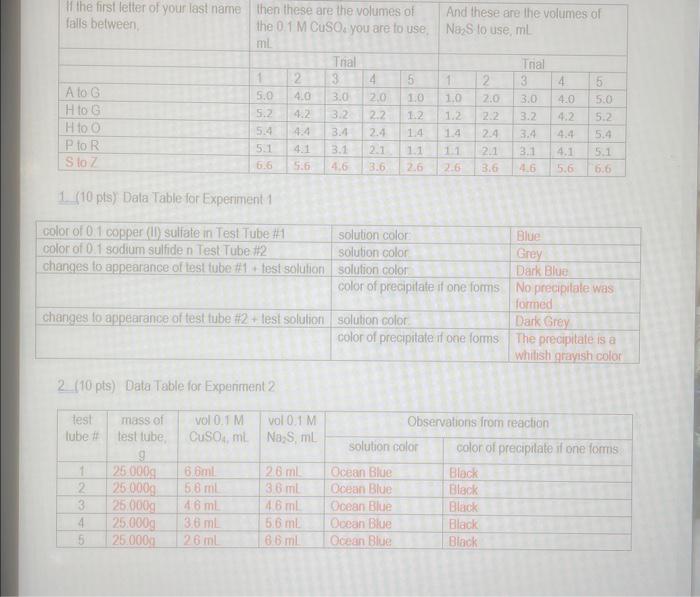 Solved 1 10 Pts Dala Table For Experiment 1 2 10 Pts