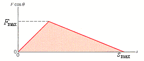 Solved The graph shows how the force component F cos θ along | Chegg.com