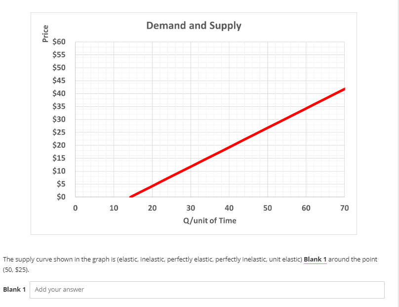 Solved The supply curve shown in the graph is (elastic, | Chegg.com