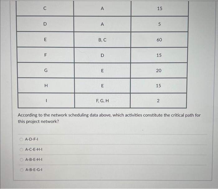 Solved for this project network? According to the network | Chegg.com