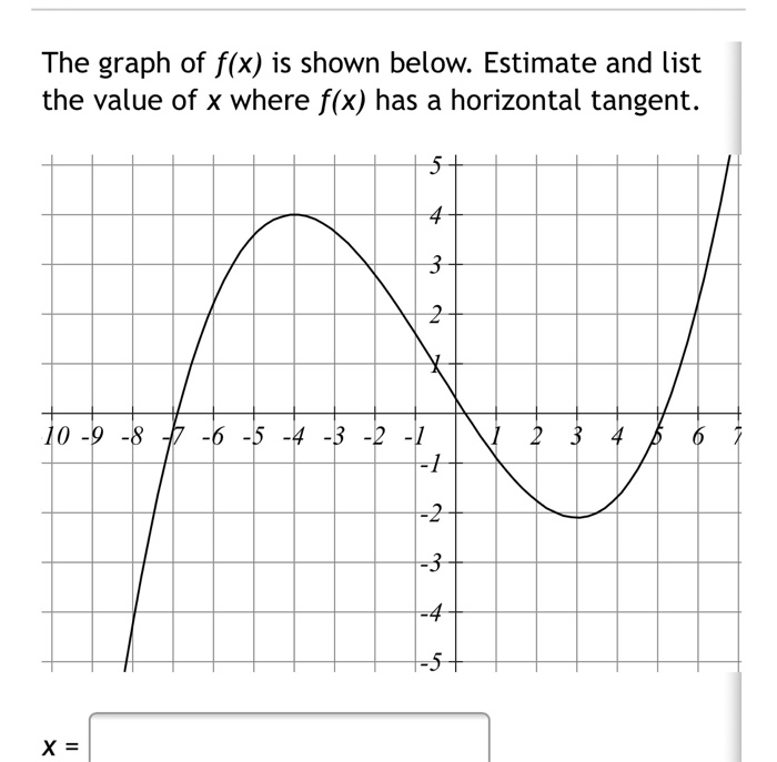 Solved The graph of f(x) is shown below. Estimate and list | Chegg.com