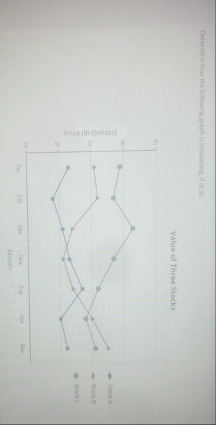 Determine how the following graph is misleading, If | Chegg.com
