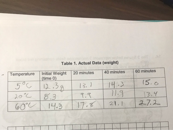 Solved using the data in the table make a line graph that | Chegg.com