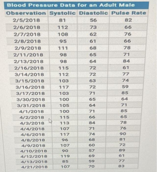 Consider the blood pressure and pulse data in Table | Chegg.com