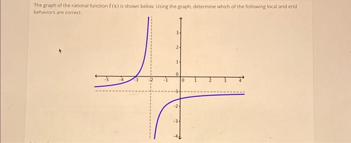 Solved The graph of the rational function f(x) is shown | Chegg.com