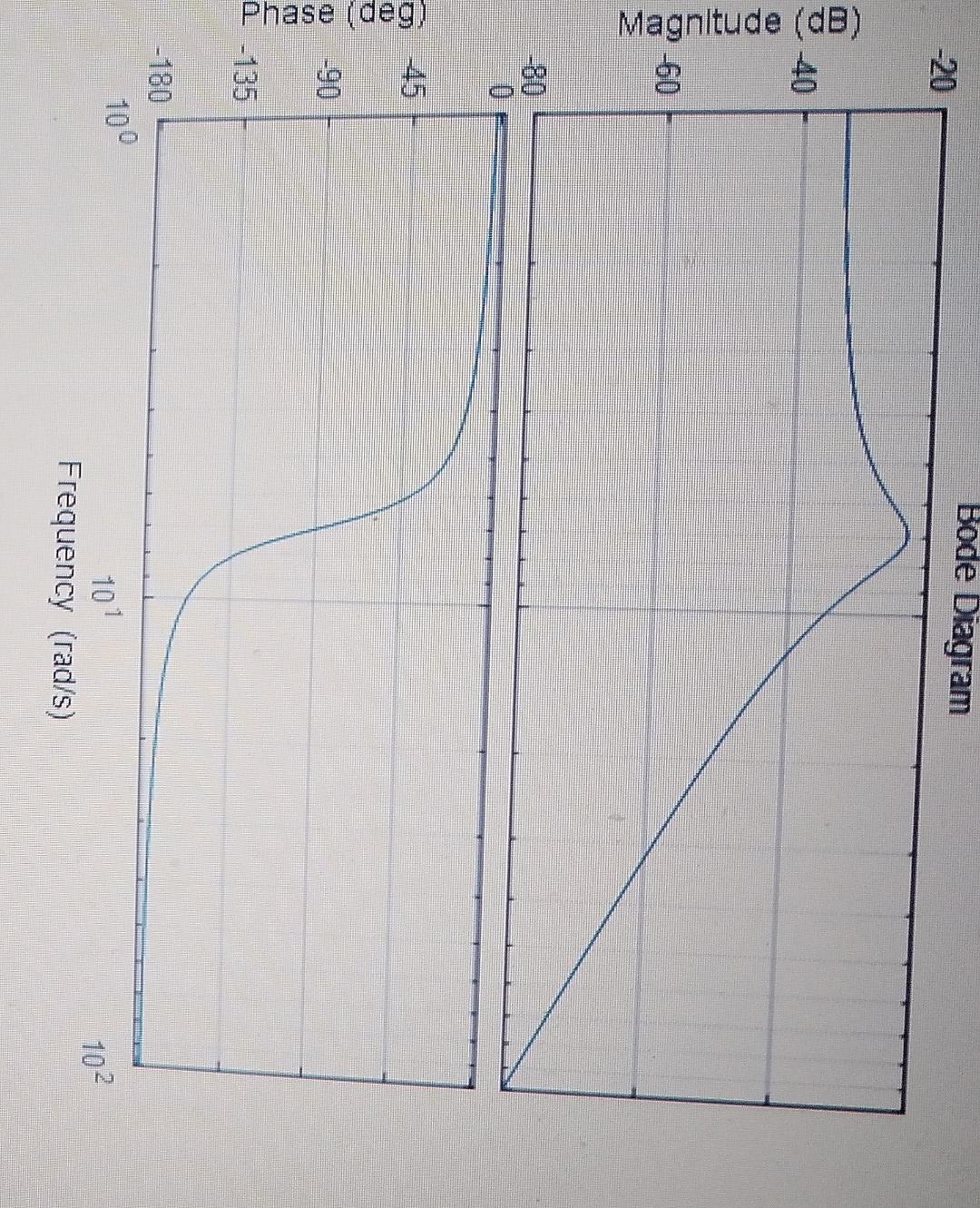CP8.2 For the following transfer functions, sketch | Chegg.com