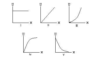 Solved Which of the five graphs correctly shows the | Chegg.com