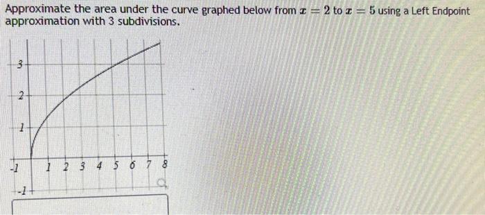 Solved Approximate the area under the curve graphed below | Chegg.com