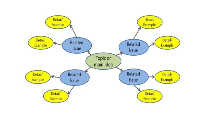 Solved Need help with a drawing of a concept map of the | Chegg.com