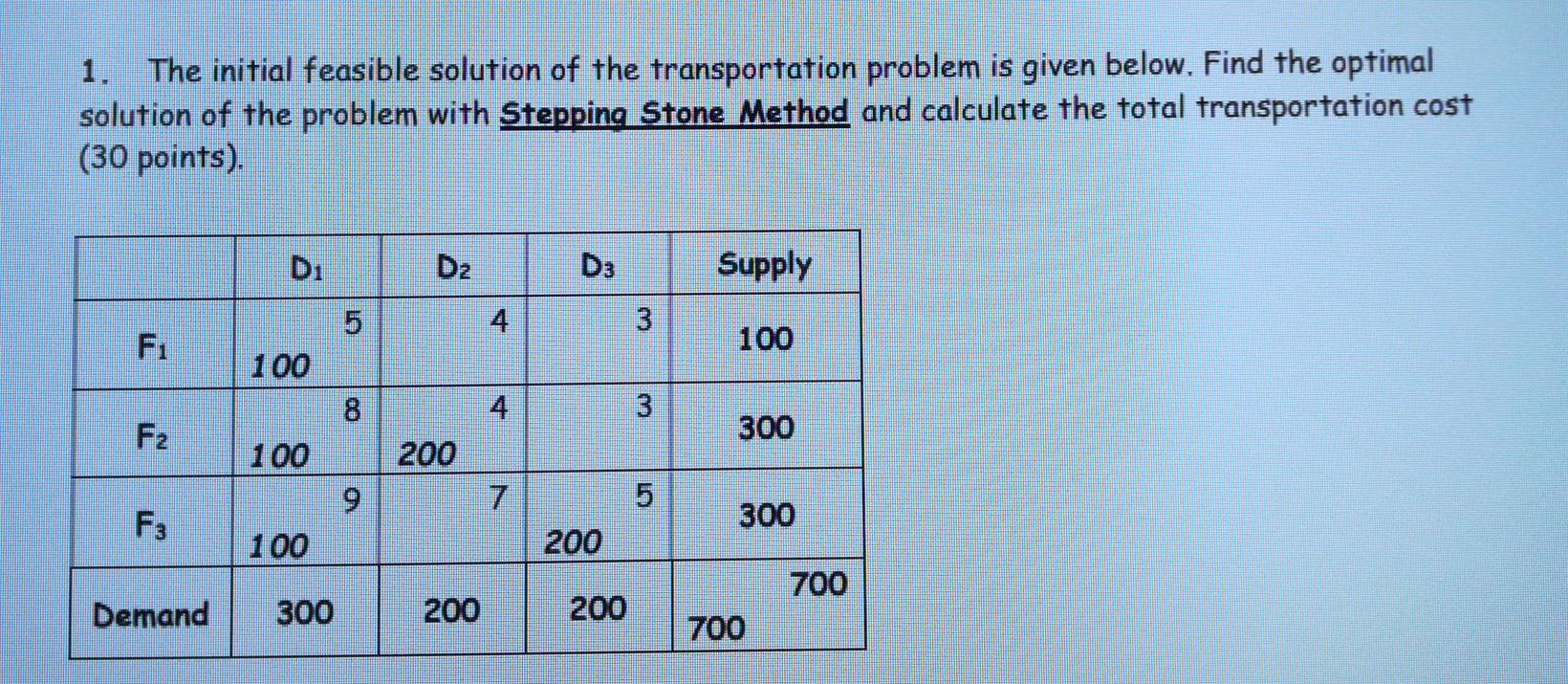 Solved The initial feasible solution of the transportation | Chegg.com