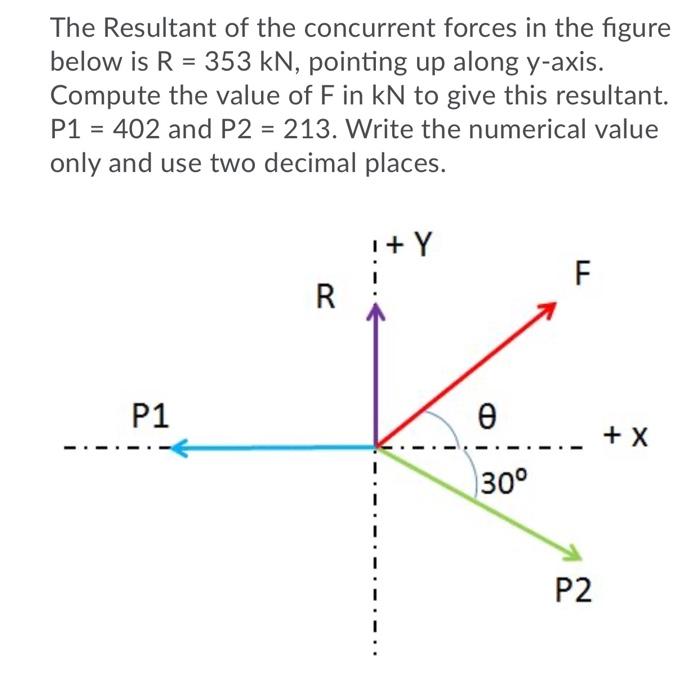 Solved The Resultant of the concurrent forces in the figure | Chegg.com