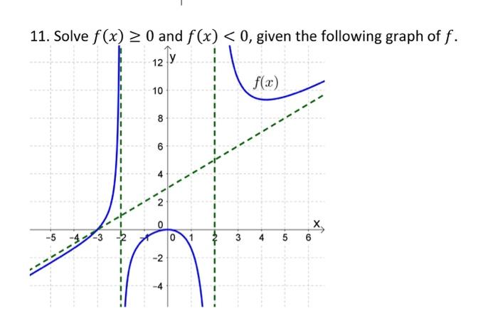 Solved 11. Solve f(x)≥0 and f(x)