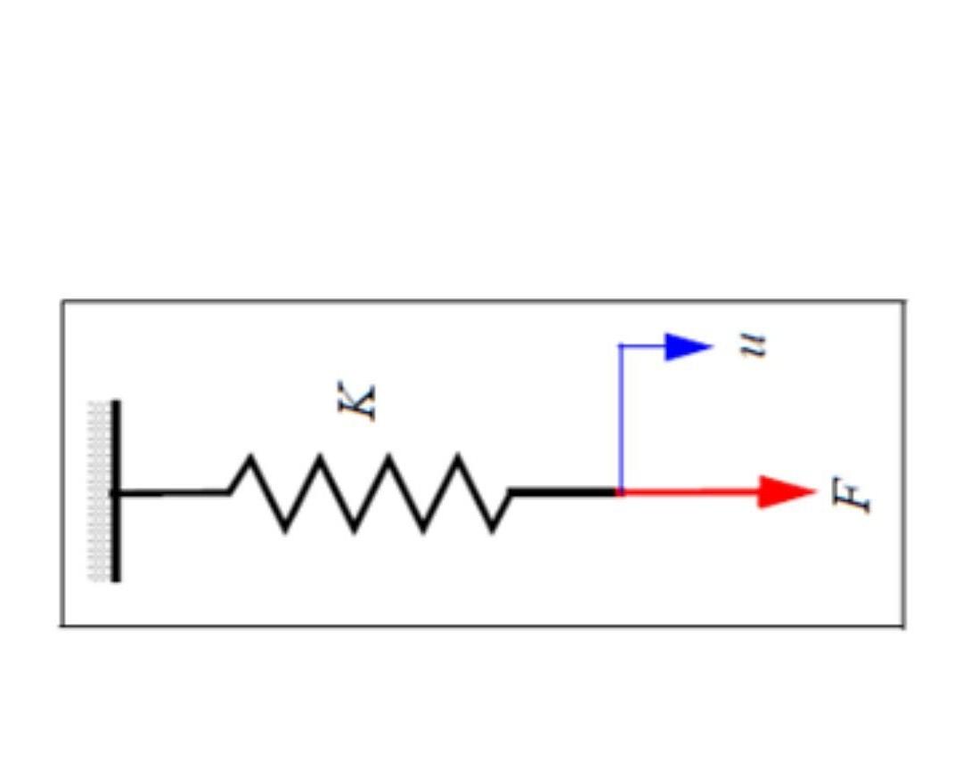 Solved Question 3 (3 points) The non-linear spring shown in | Chegg.com