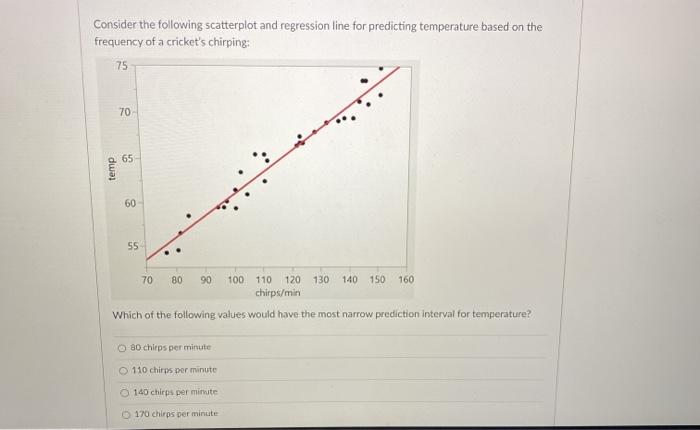 Solved Consider the following scatterplot and regression | Chegg.com