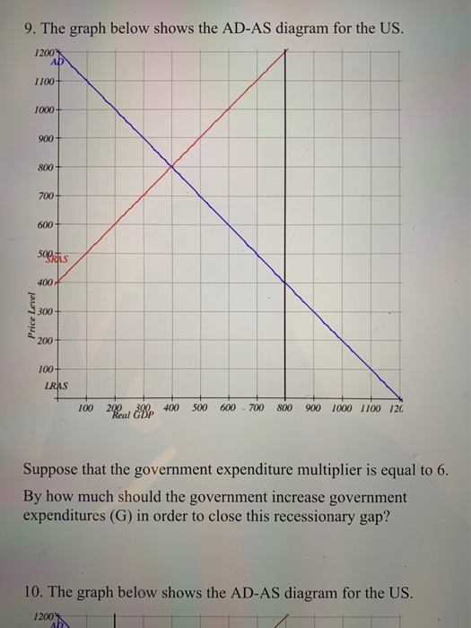 Solved 9. The graph below shows the AD-AS diagram for the | Chegg.com