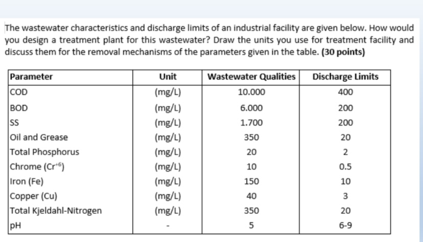 Solved The wastewater characteristics and discharge limits | Chegg.com
