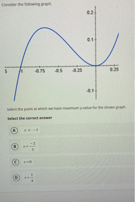 Solved Consider the following graph. 0.2+ 5 -1 -0.75 4.5 | Chegg.com