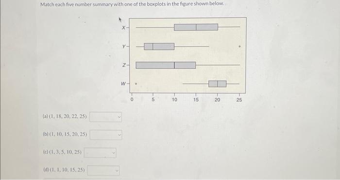 Solved Match each five number summary with one of the | Chegg.com