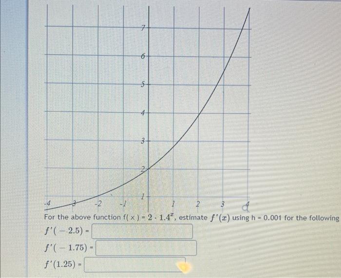 Solved For the above function f(x)=2⋅1.4x, estimate f′(x) | Chegg.com