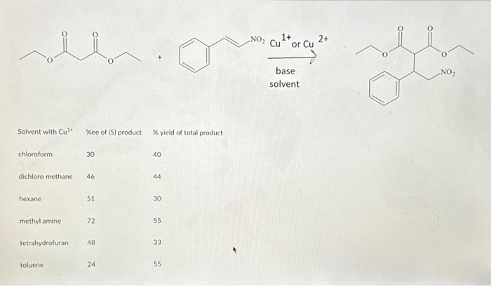 Solved Solvent with Cu1+ \%ee of (S) product % yield of | Chegg.com