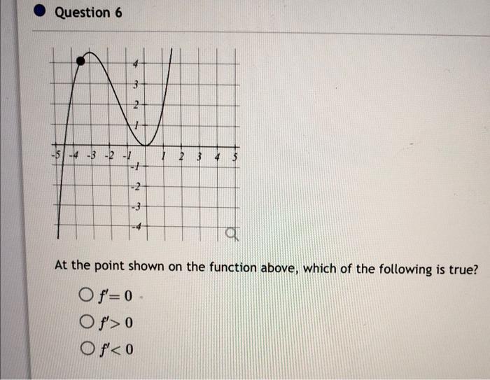 Solved Question 6 At the point shown on the function above, | Chegg.com