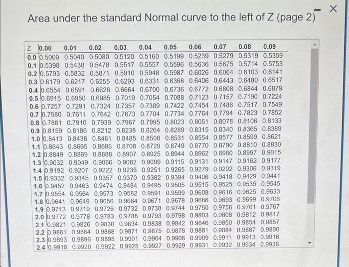 Solved In a standard Normal distribution, if the area to the | Chegg.com