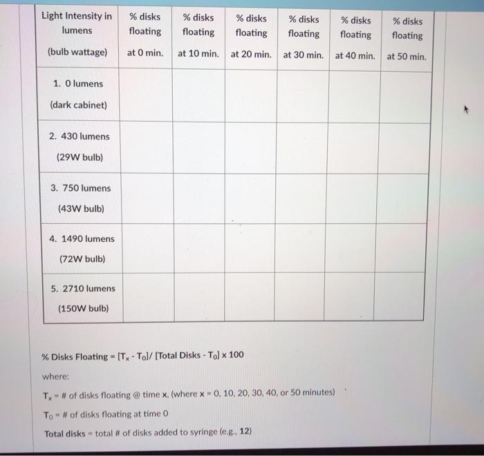 Solved Light Intensity in lumens % disks floating % disks % | Chegg.com