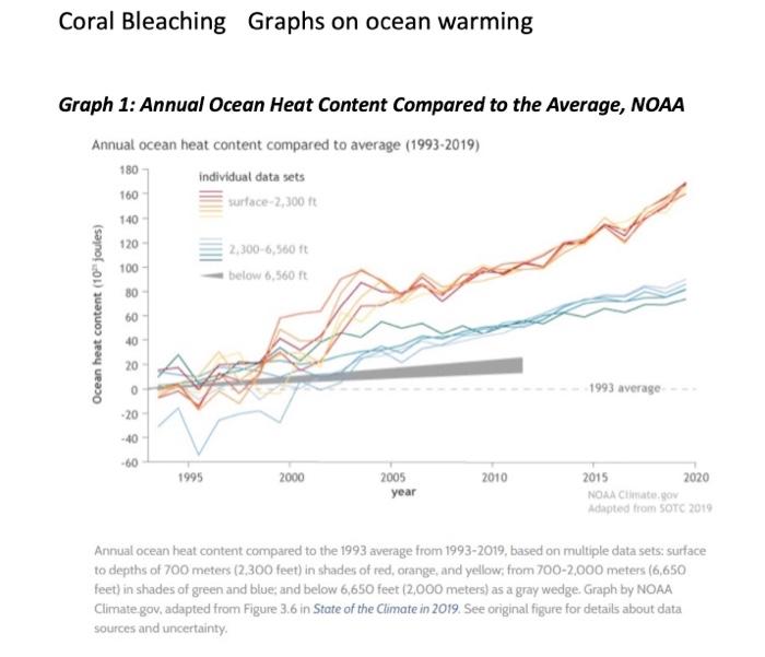 Solved Coral Bleaching Graphs on ocean warming Graph 1: | Chegg.com