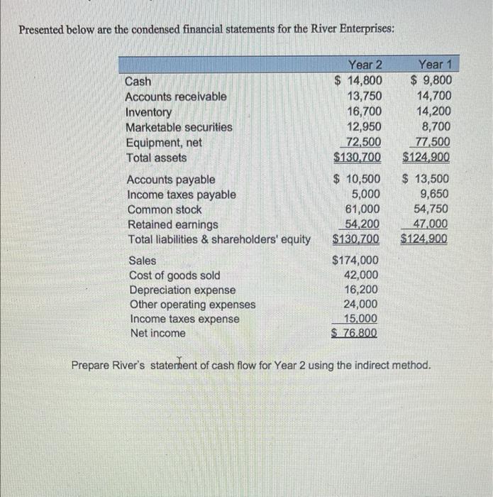 Solved Presented below are the condensed financial | Chegg.com