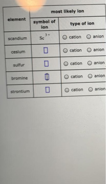 Solved element most likely ion symbol of ion type of ion 3+ | Chegg.com