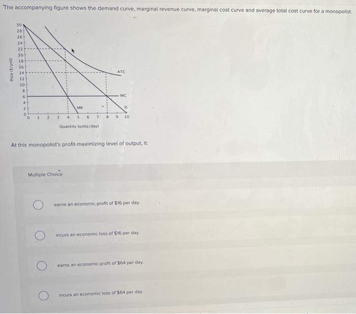 Solved The accompanying figure shows the demand curve, | Chegg.com