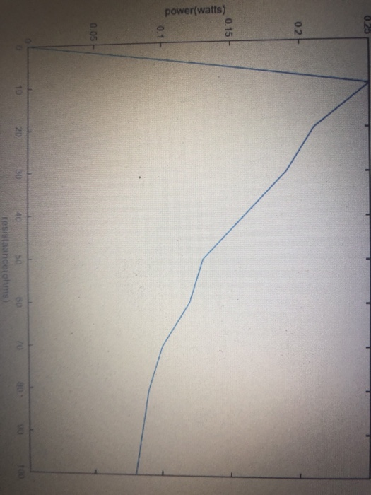Solved Q7) If you plot vL and iL in E3 versus RL, will the | Chegg.com