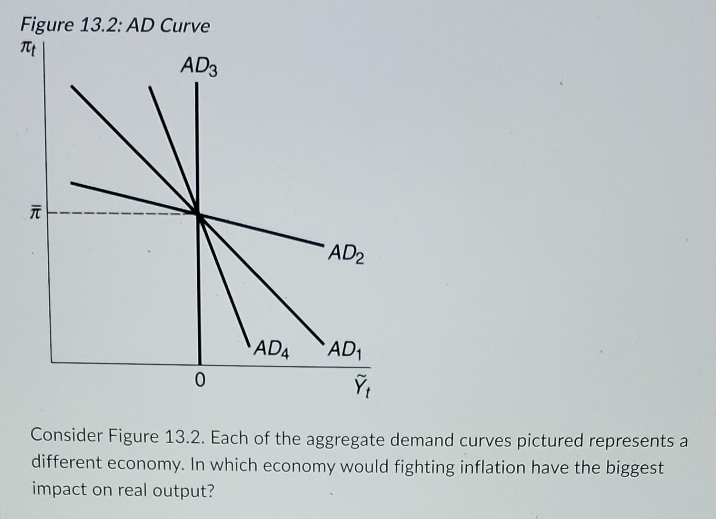 Solved Figure 13.2: AD Curve пе AD3 元 AD2 ADA AD 0 ř | Chegg.com