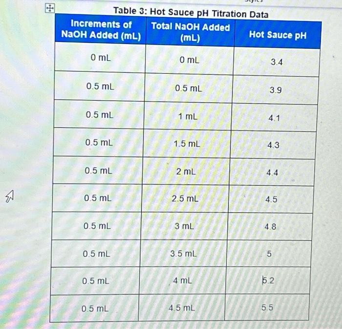 The type of acid is NaOH and the base i think is Hot | Chegg.com