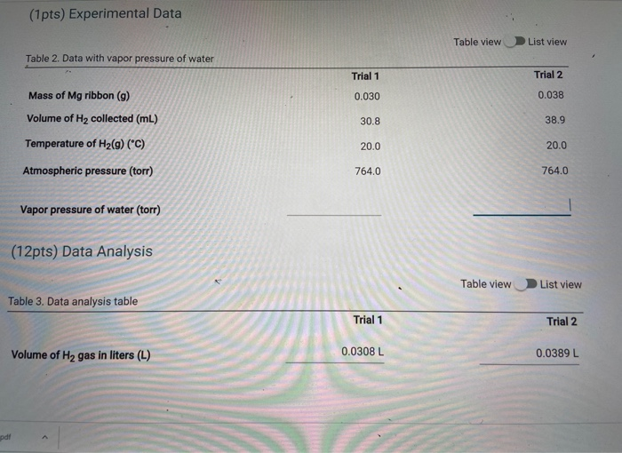 Solved (1pts) Experimental Data Table view List view Table | Chegg.com