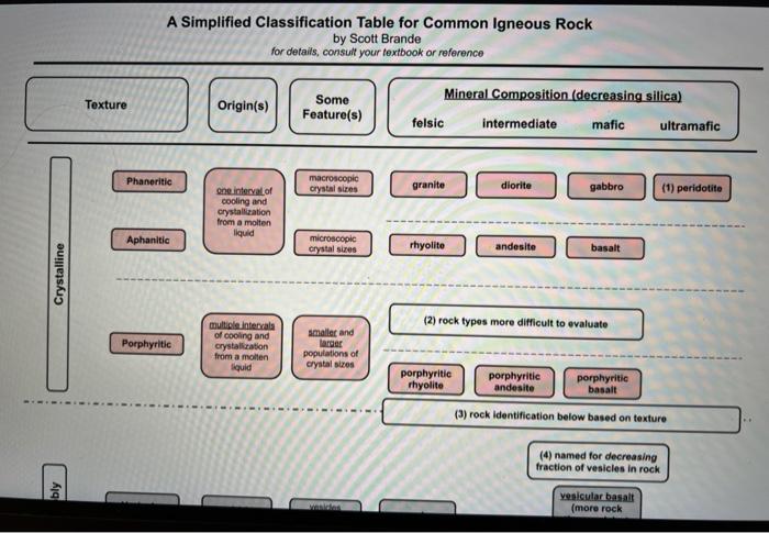 IGNEOUS ROCKS WORKSHEET Sample number letter | Chegg.com