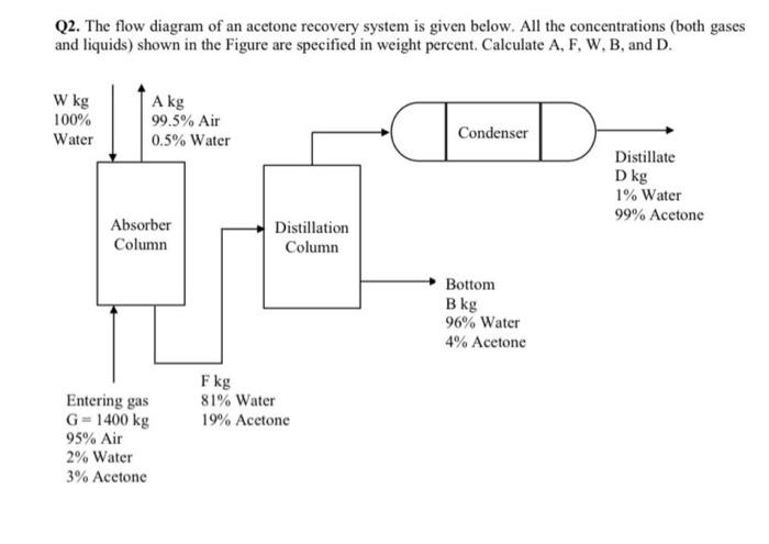 Solved Q2. The flow diagram of an acetone recovery system is | Chegg.com