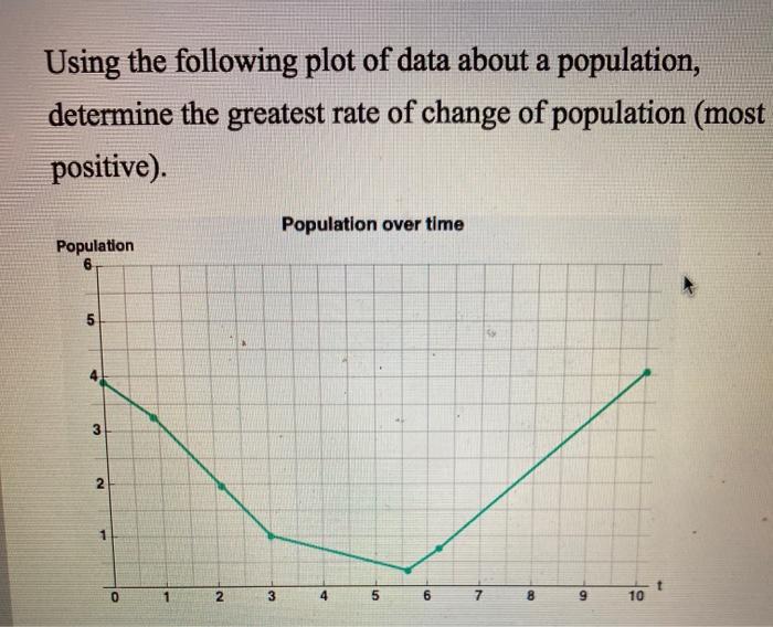 Solved Using the following plot of data about a population, | Chegg.com